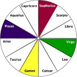 What are the cardinal fixed and mutable signs - msarobot