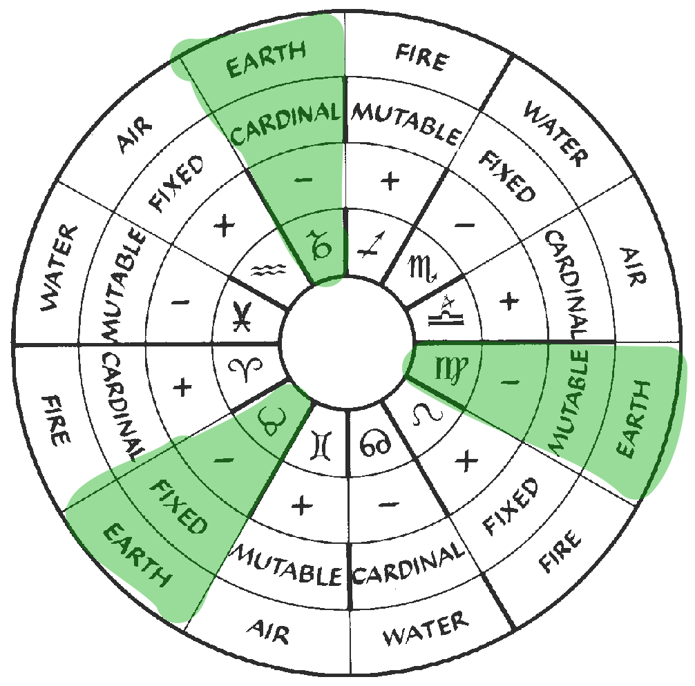 Earth Air Fire Water Signs • The Meanings Of The 4 Elements