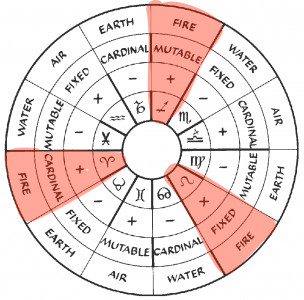 Earth Air Fire Water Signs • The Meanings Of The 4 Elements