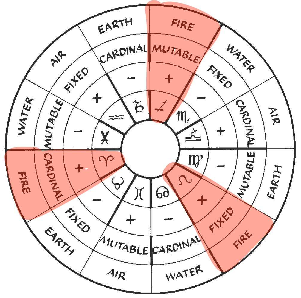 Lots And Lots Of Fire In The Chart • Molly's Astrology
